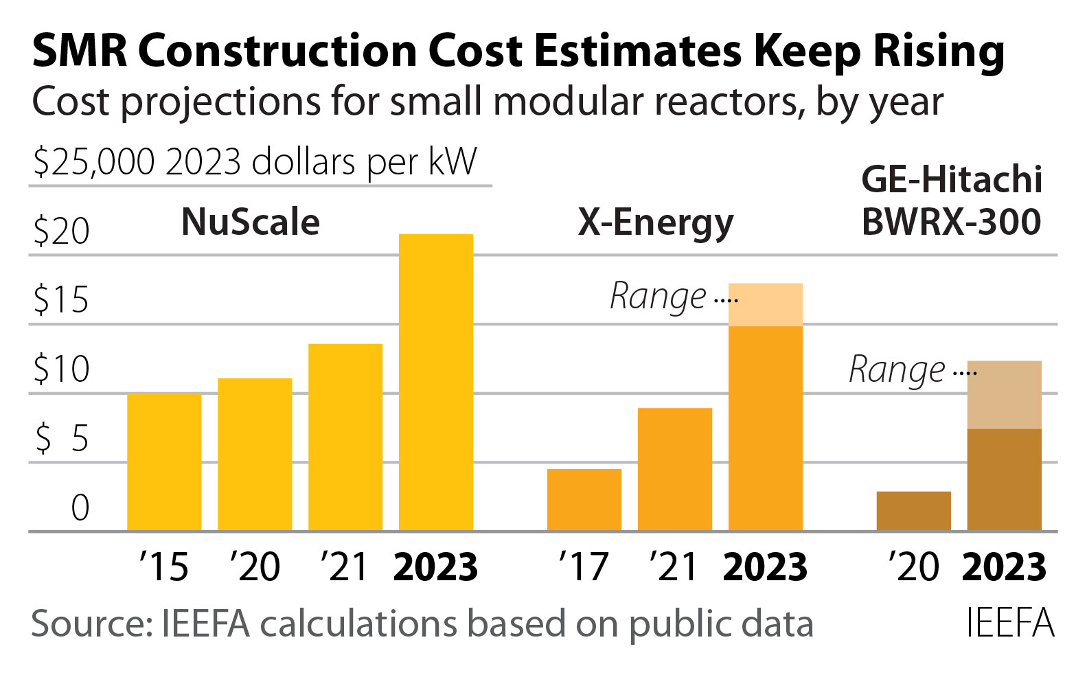 Small Modular Reactors: Still too expensive, too slow and too risky | IEEFA